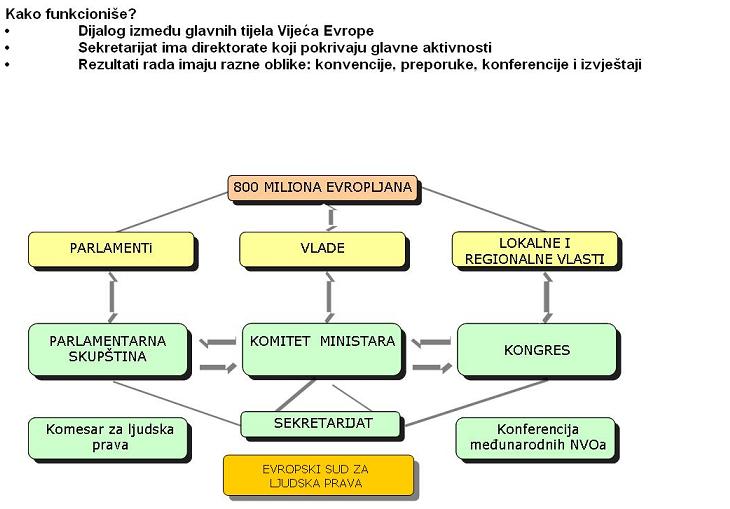 How does CoE work - Council of Europe Office in Sarajevo